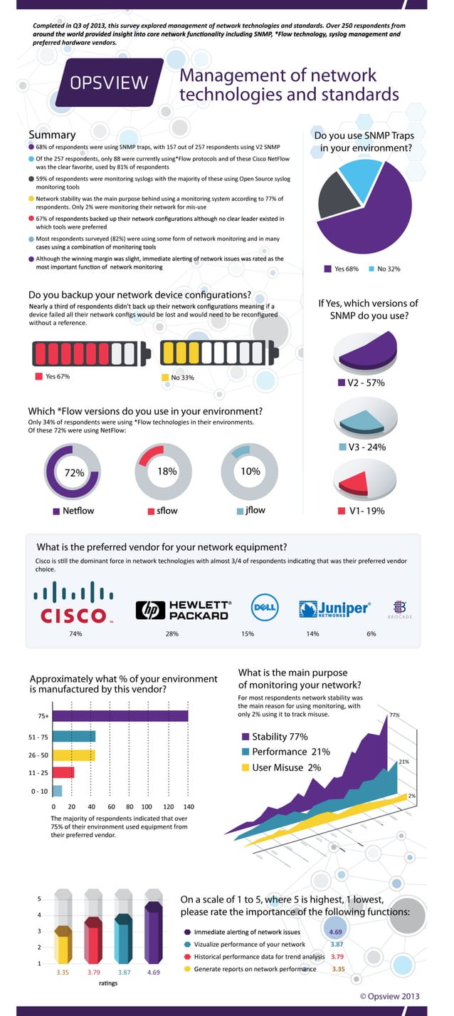 Infographic: Managing Network Technologies and Network Monitoring | PDF