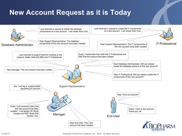Managing Oracle Clinical, RDC, and TMS User Accounts with Ease | PDF