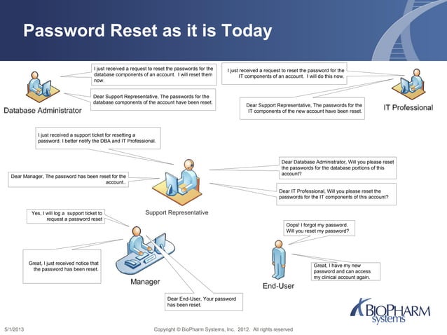Managing Oracle Clinical, RDC, and TMS User Accounts with Ease | PDF
