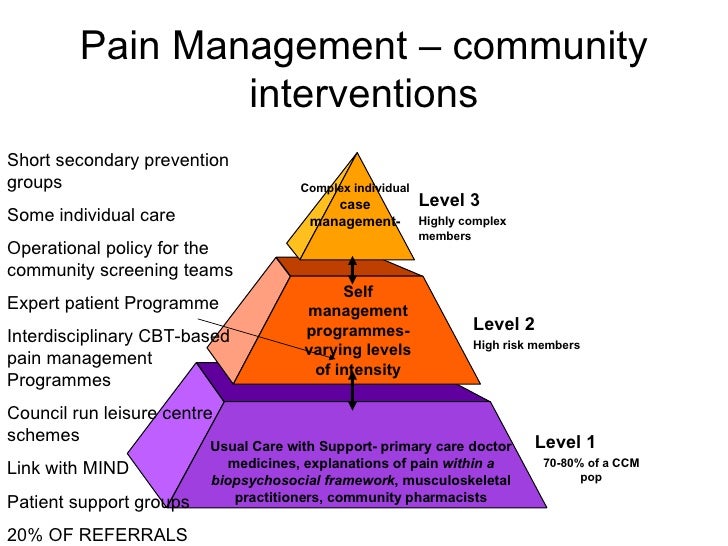 Managing Pain Management