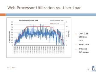 Managing Performance Engineering in Agile Projects | PPT