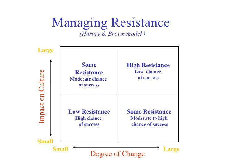Managing Resistance Pauline Hall