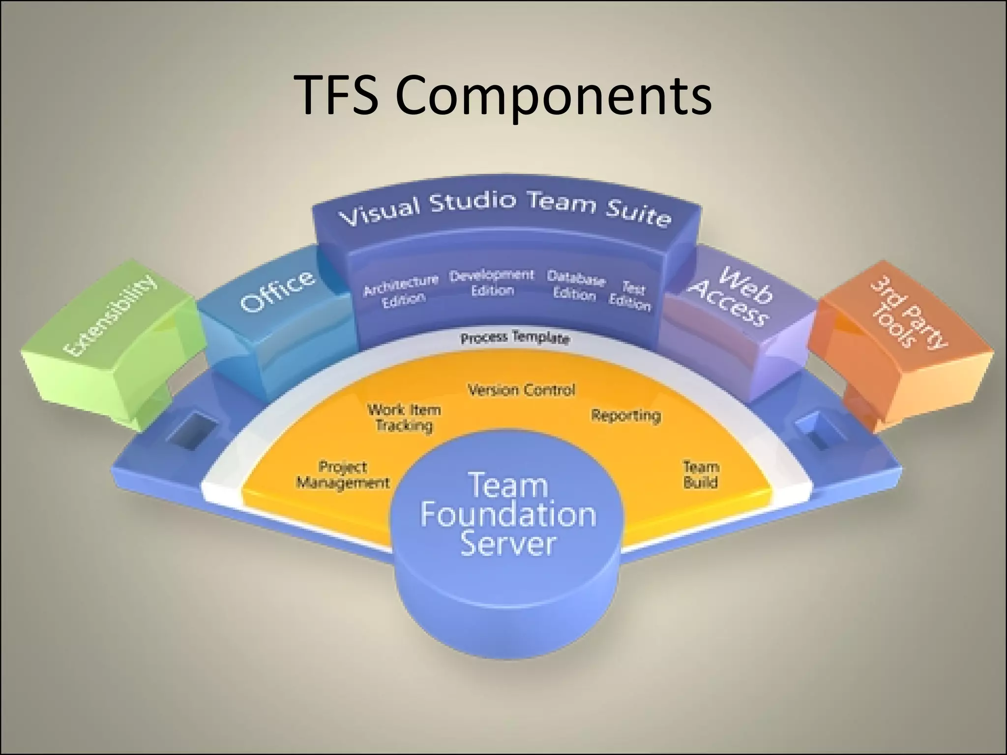 Managing Your Application Life Cycle With Tfs 2008 | PPT