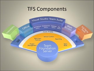 Managing Your Application Life Cycle With Tfs 2008 | PPT