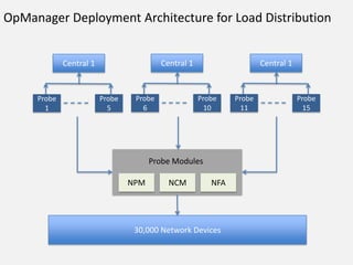 OpManager EE- Managing 30K Devices | PPTX | Computer Software and ...