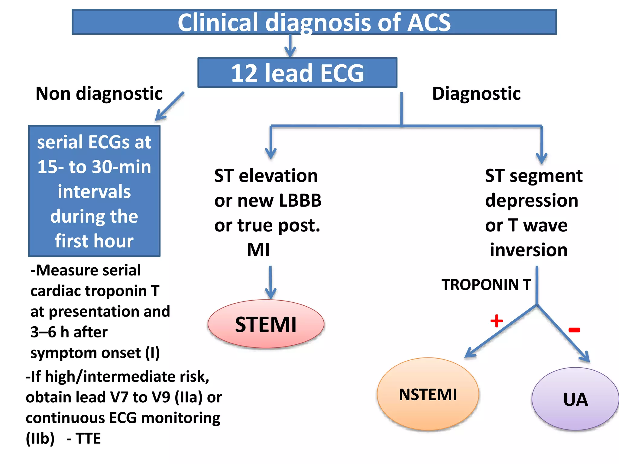 Managing acute coronary syndromes | PPTX