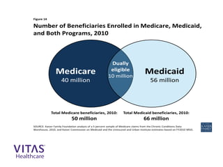 Managing a Dual Eligible Population | PPT