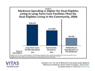 Managing a Dual Eligible Population | PPT
