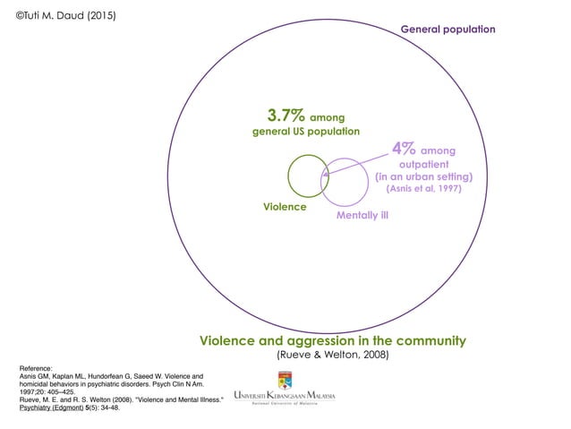 Aggression, violence and mental illness | PDF | Mental Health ...