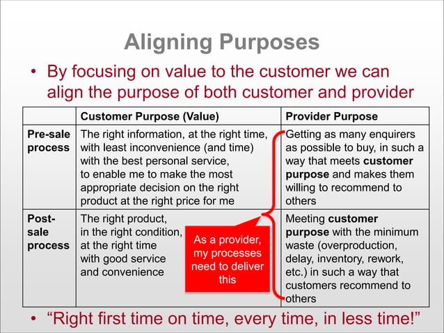 Managing a Lean Sales Process | PPT