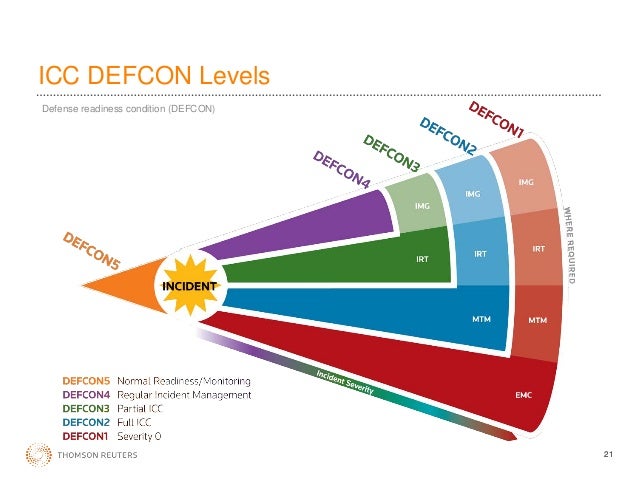 Managing a Major Incident