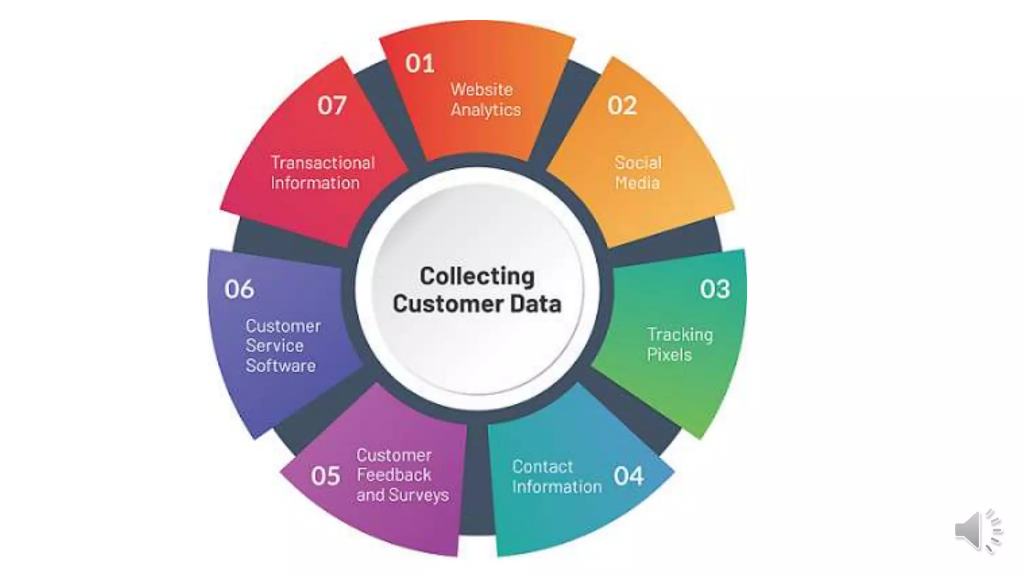 Managing and sharing customer data | PPT