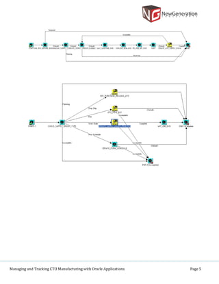 Managing And Tracking Eto Manufacturing With Oracle Apps | PDF