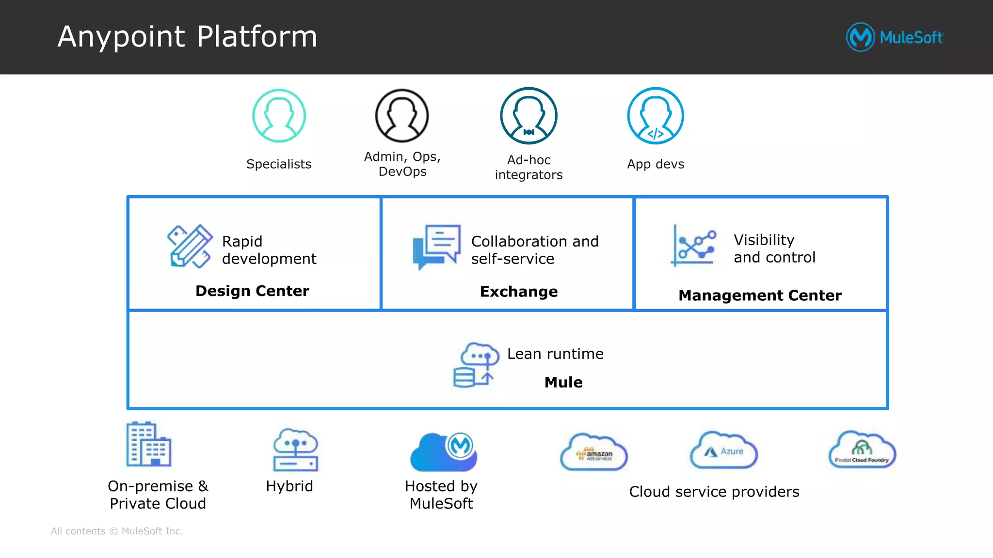 Managing APIs with MuleSoft | PPTX