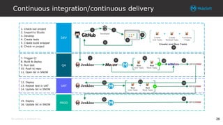 Managing APIs with MuleSoft | PPTX