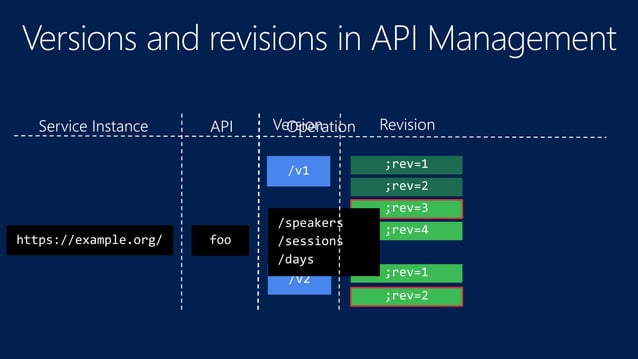 Managing API with Microsoft API Management | PPT | Free Download