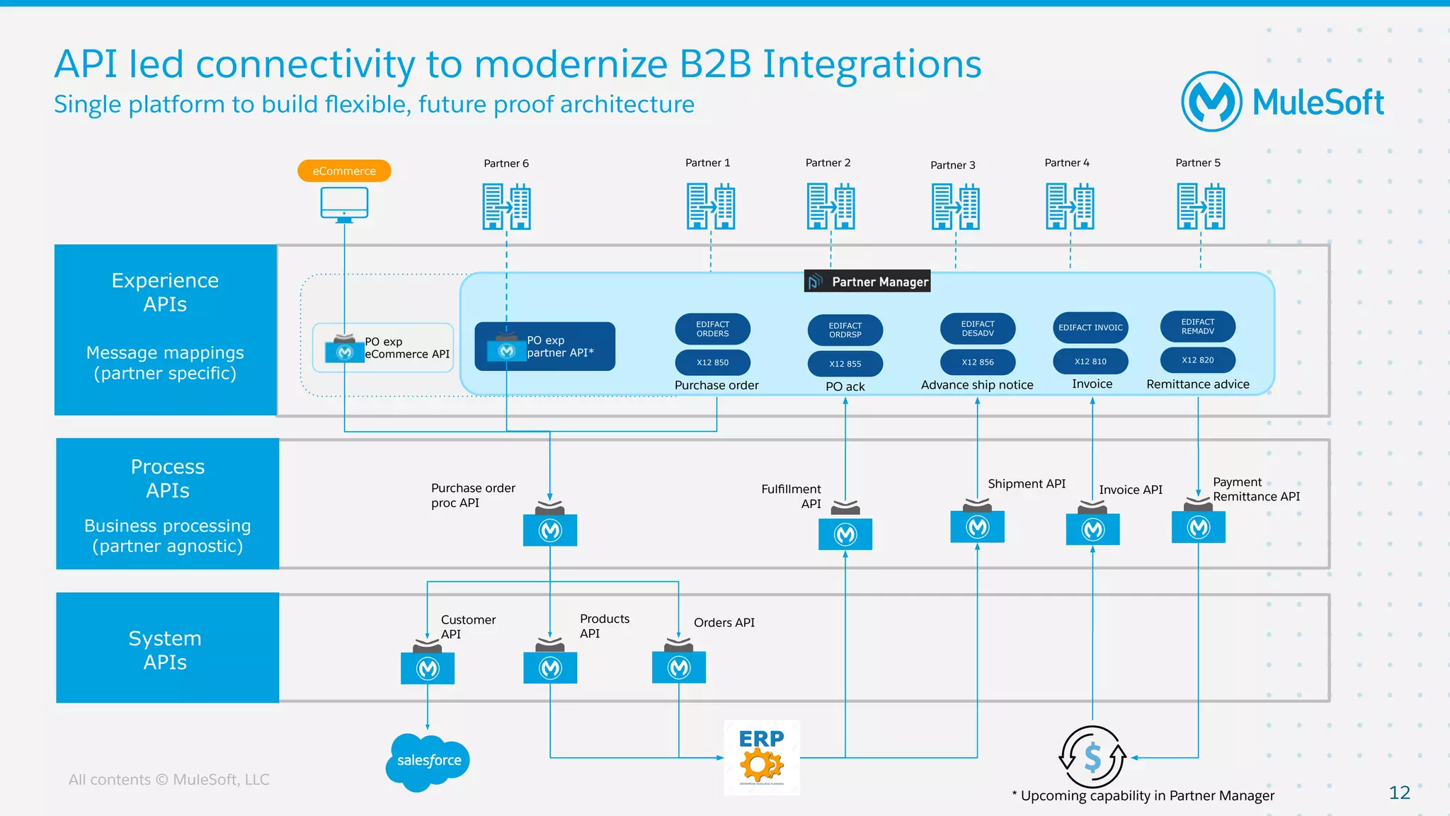 Managing B2B Integrations with Anypoint Partner Manager - Mulesoft ...