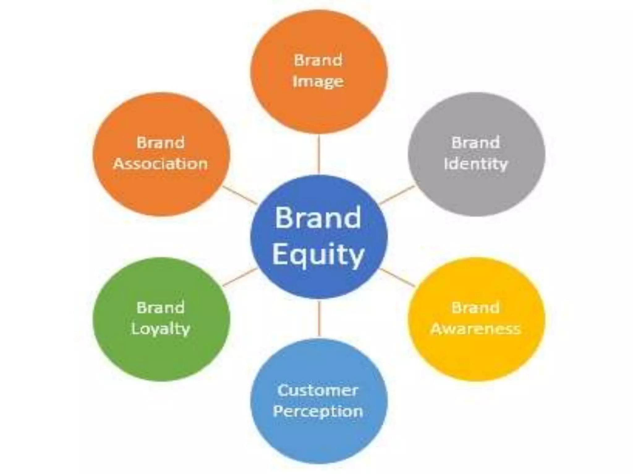Managing brand equity ppt | PPTX