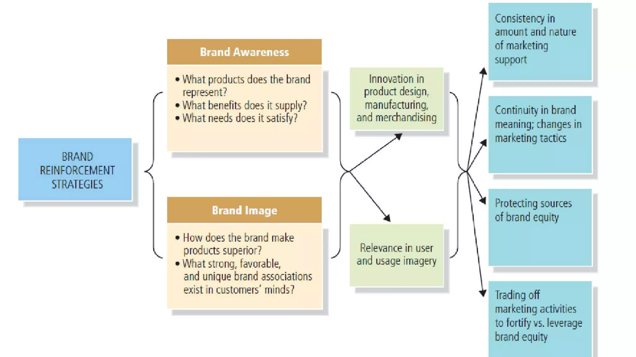 chap.13 Managing brand overtime | PPTX