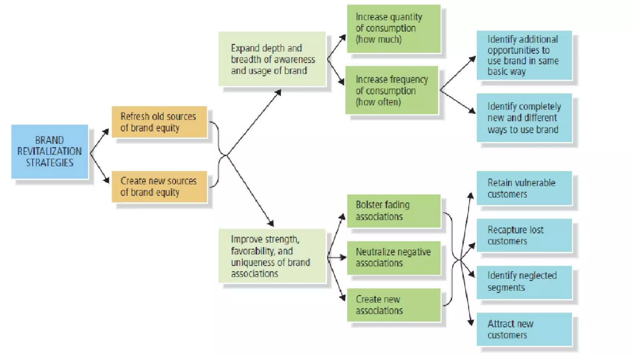 chap.13 Managing brand overtime | PPTX