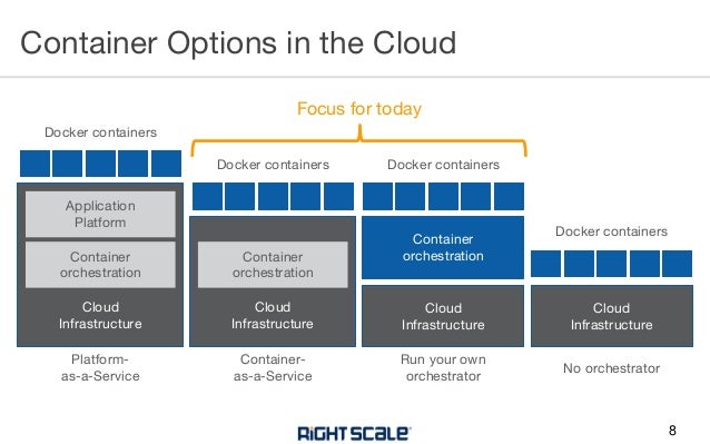 Managing Container-as-a-Service and Docker Clusters in the Cloud with…