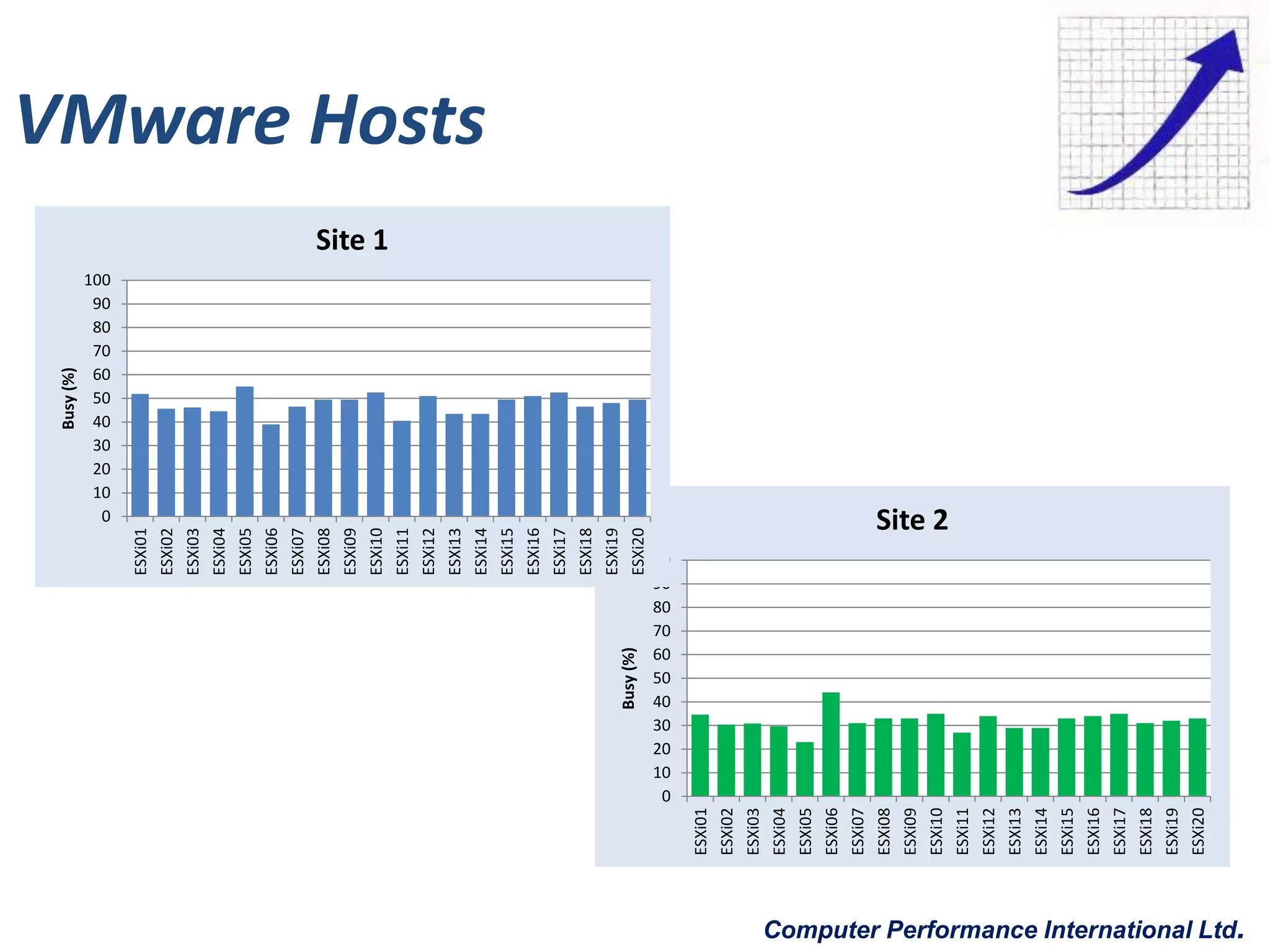 Managing Capacity on VMware | PPTX