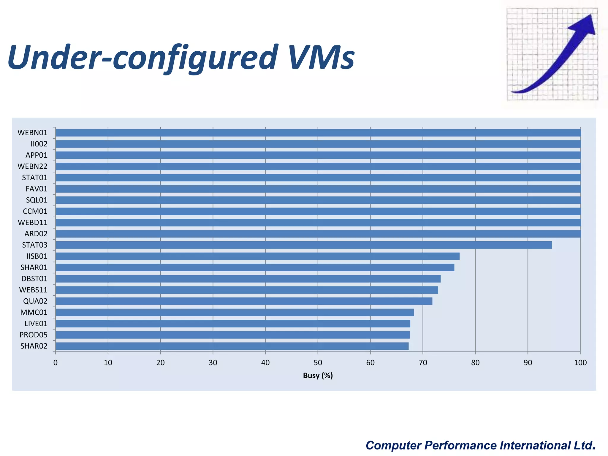 Managing Capacity on VMware | PPTX