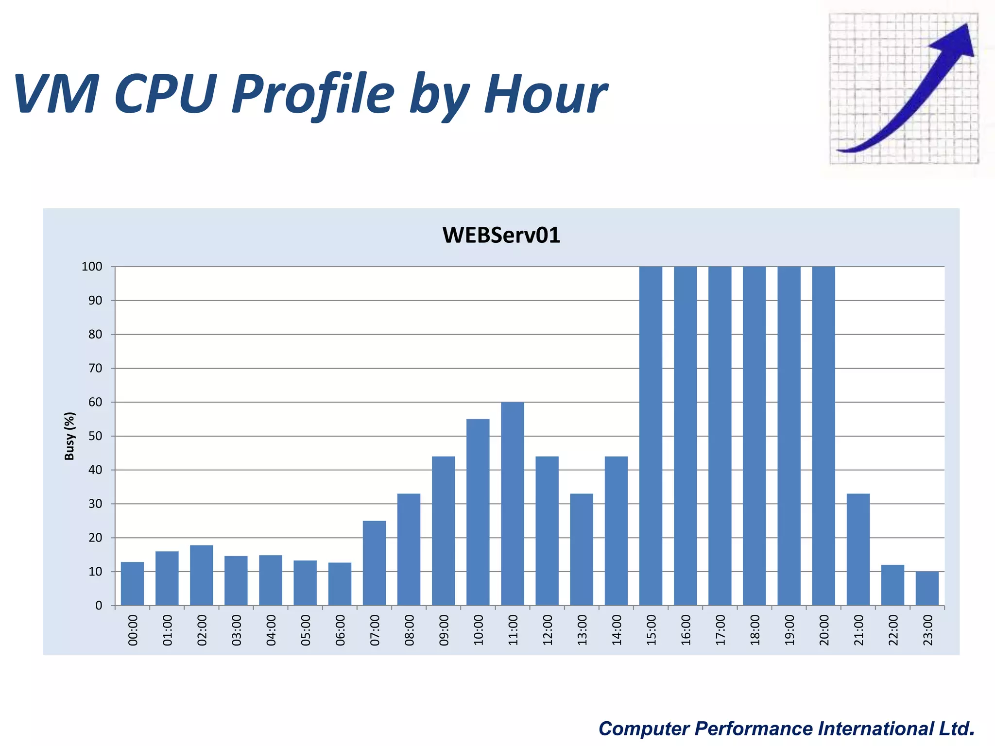 Managing Capacity on VMware | PPTX