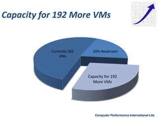 Managing Capacity on VMware | PPTX