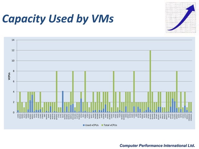 Managing Capacity on VMware | PPTX