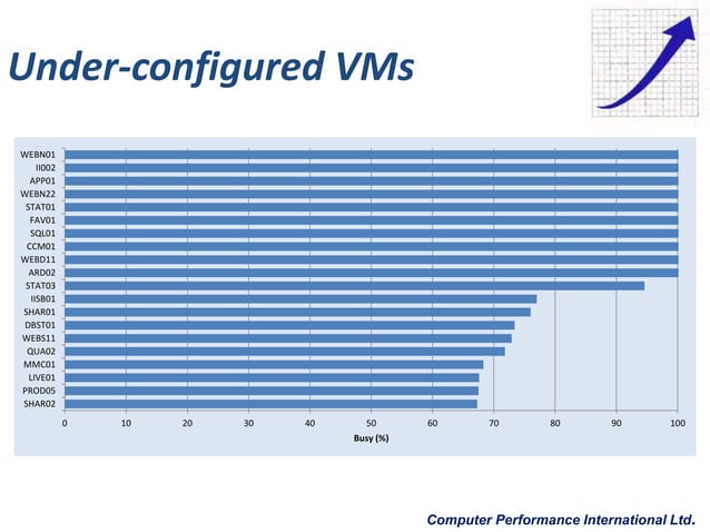 Managing Capacity on VMware | PPTX