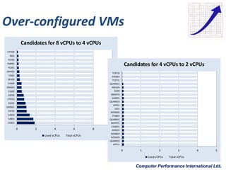 Managing Capacity on VMware | PPTX