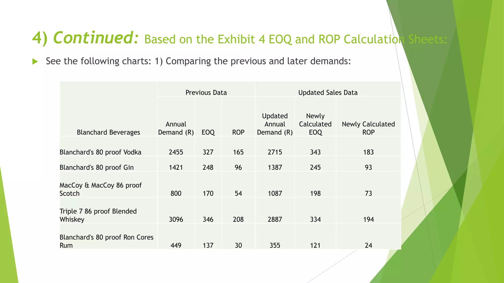 Managing Capacity & The Blanchard Importing and Distribution | PPTX ...