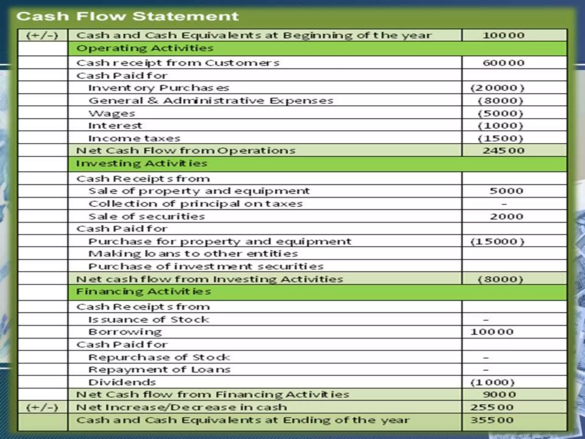 Managing cash flow, Slide Presentation | PPTX
