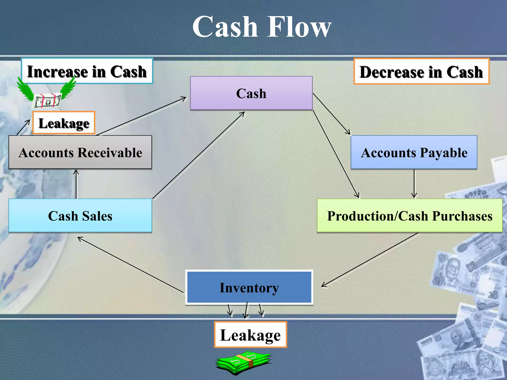 Managing cash flow, Slide Presentation | PPTX