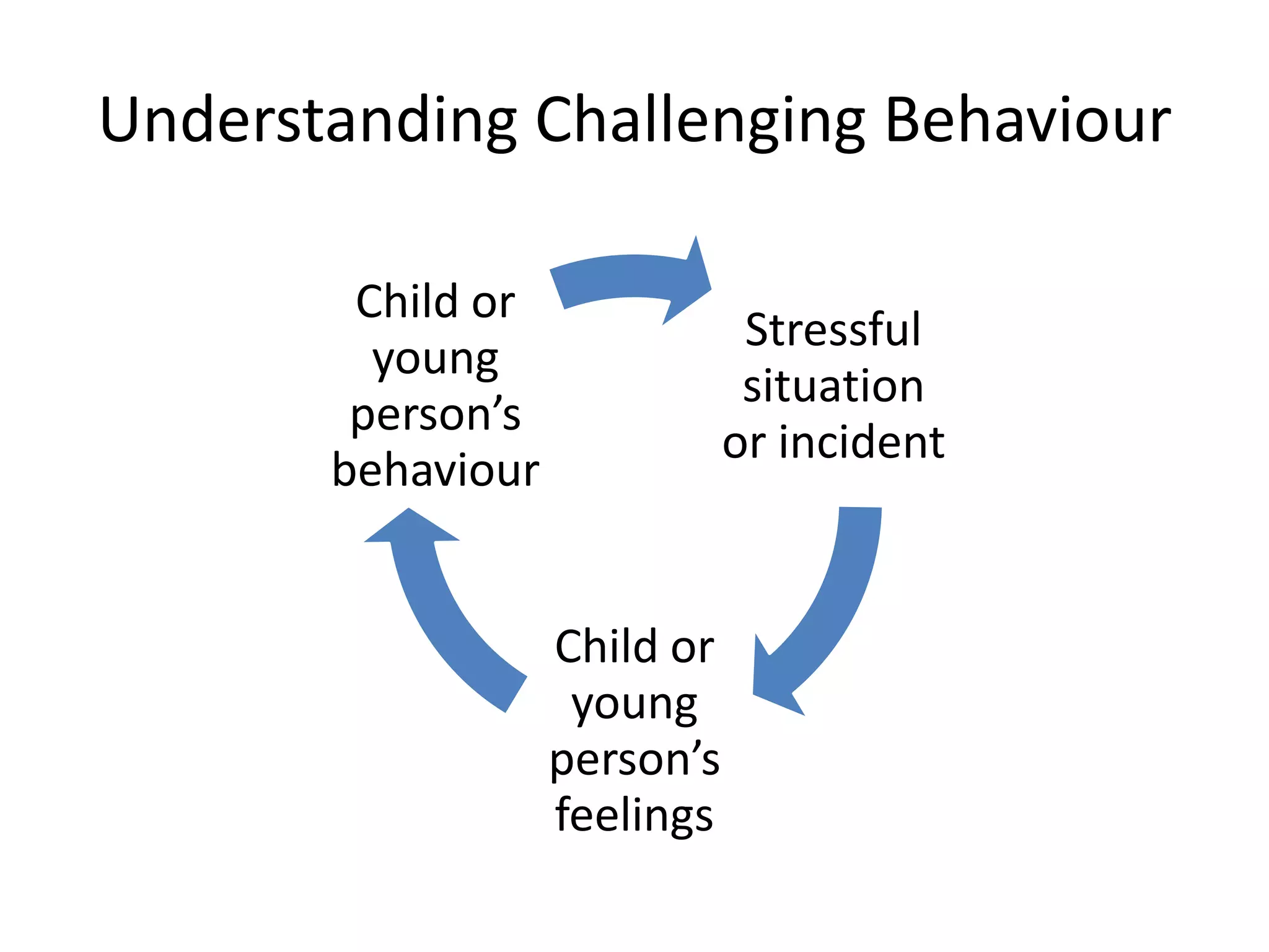 Managing challenging behaviours | PPT Managing challenging behaviours | PPT