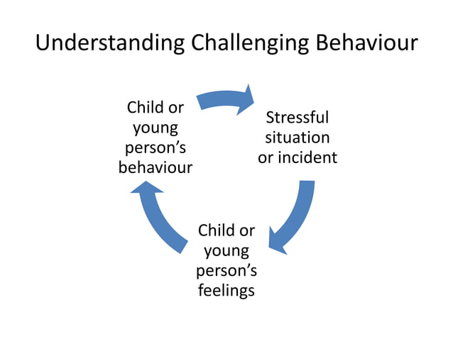 Managing challenging behaviours Managing challenging behaviours