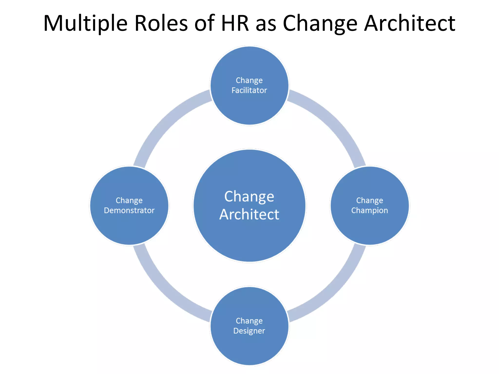 Managing Change: The Role of HR | PPT