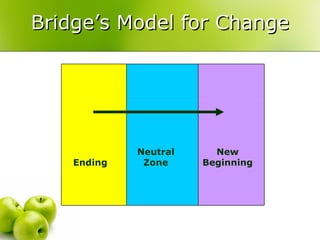 Managing Change | PPT