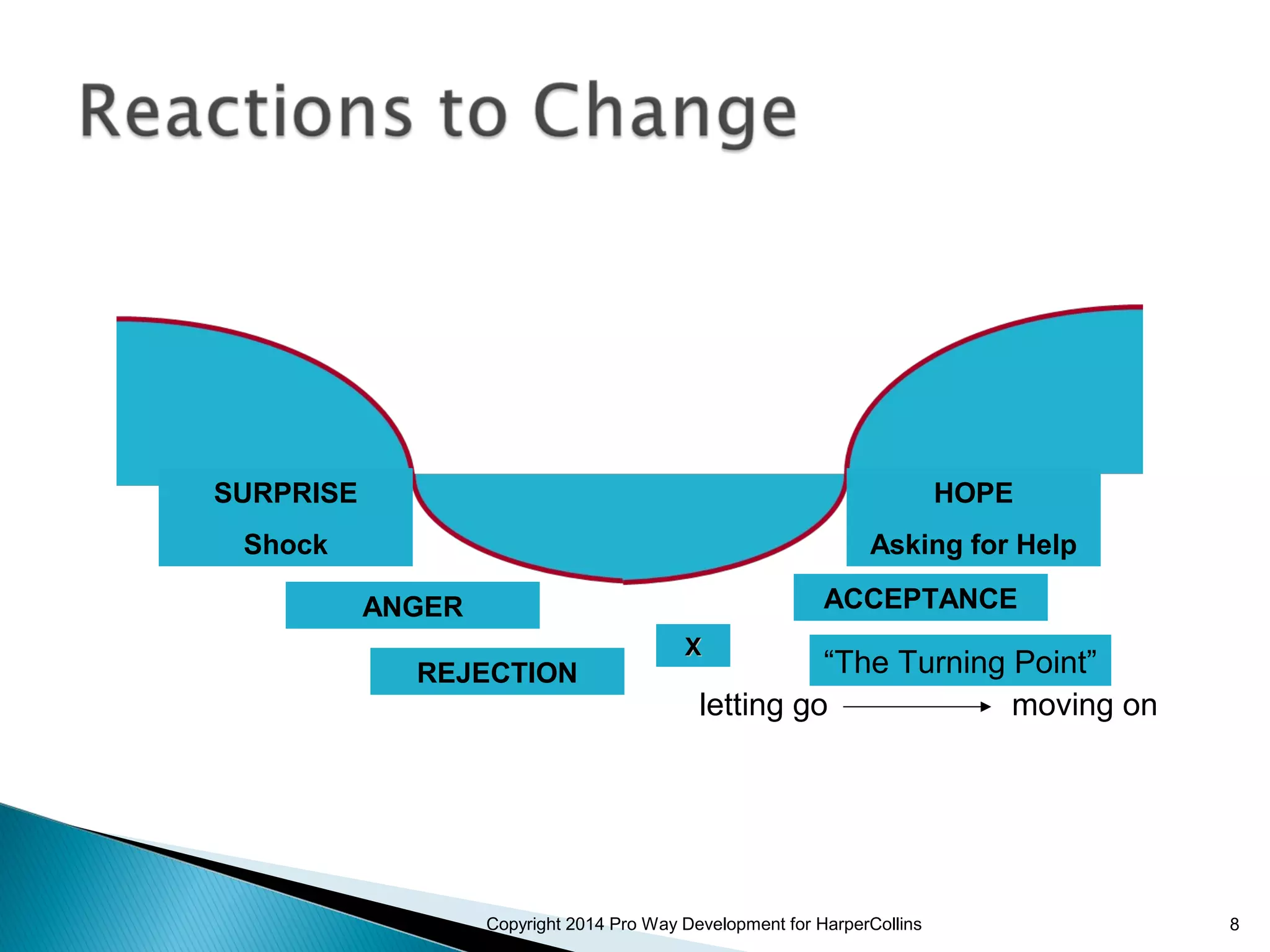 Managing Change in the Workplace | PPT