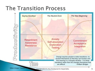 Managing Change in the Workplace | PPT