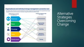 Managing Change | PPTX