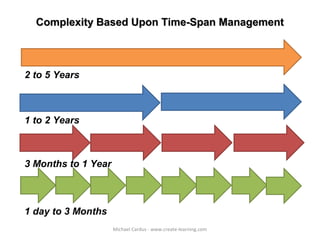 Managing Change and Complexity | PPT | Business | Business and Finance