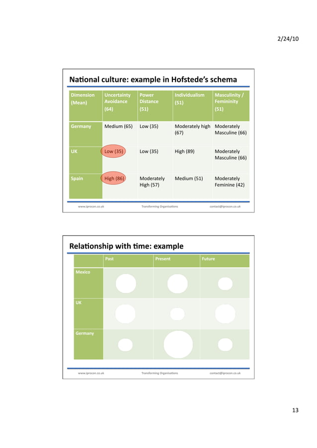 Managing Change in International SAP HCM Projects | PDF