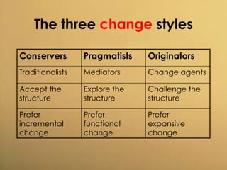 Managing change inside and out | PPTX