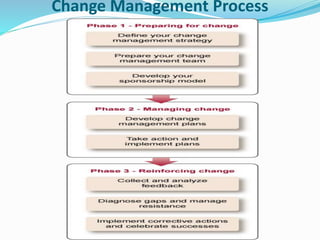 Managing change, change process, change types and challenges in change ...