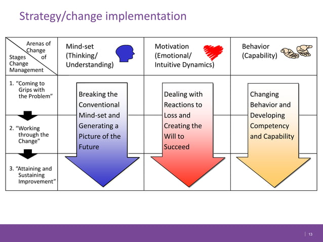 Managing change slide | PPTX