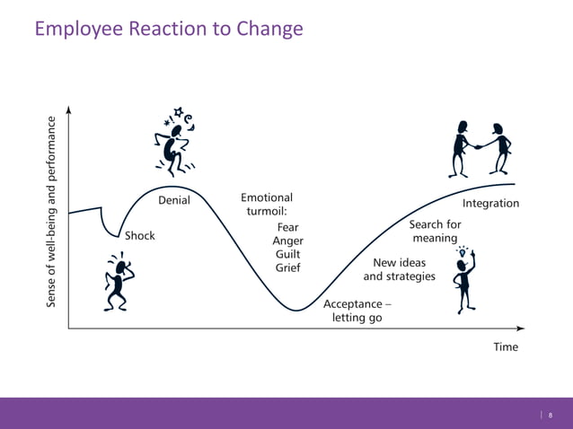 Managing change slide | PPTX