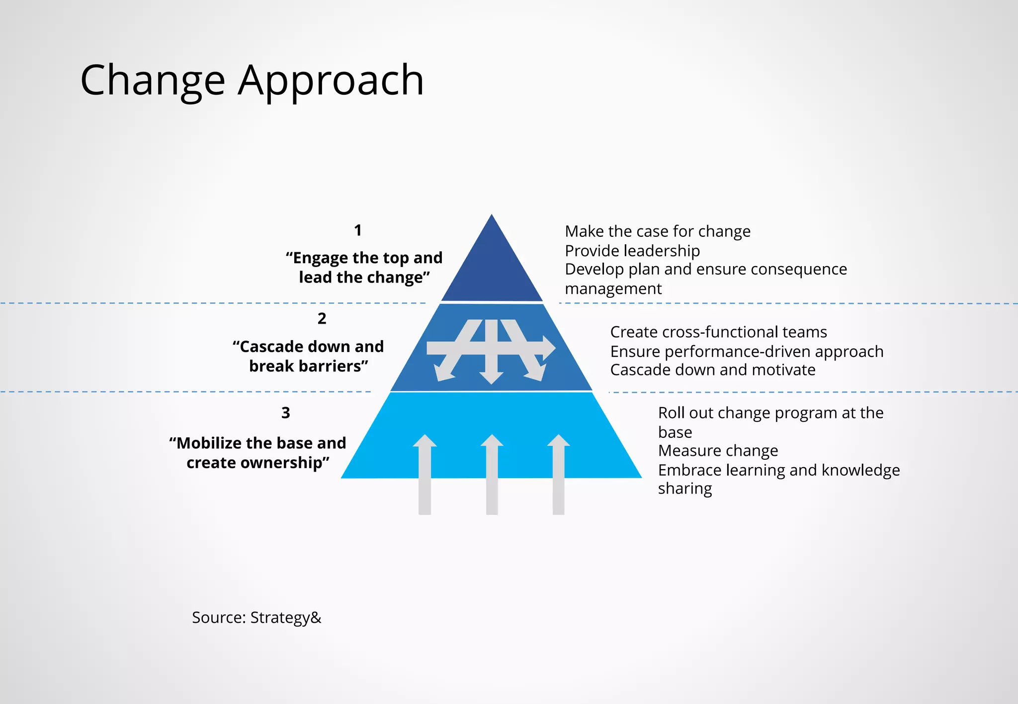 Managing Change & Transition | PDF