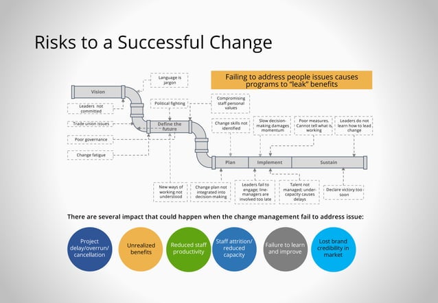 Managing Change & Transition | PDF